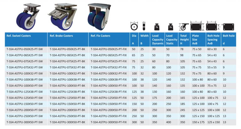 Extra Heavy Duty (Twin) -SS Caster -Antistatic-TPU Wheel Plate Type ...