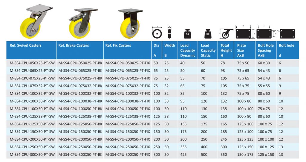 Medium Duty -SS-Caster -CPU Wheel Plate Type Manufacturer in India